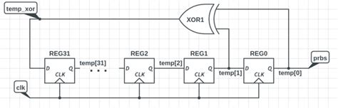 Digital Logic Which Of The Following Prbs Generator Algorithms Is Favored Practice And Why
