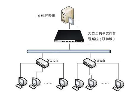 产品介绍 局域网共享管理服务器共享文件设置共享文件防复制共享文件夹权限设置共享文件禁止删除共享文件禁止复制 大势至软件官网 数据防