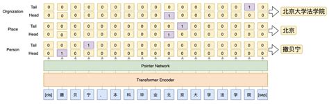 github taishan1994 pointernet chinese information extraction