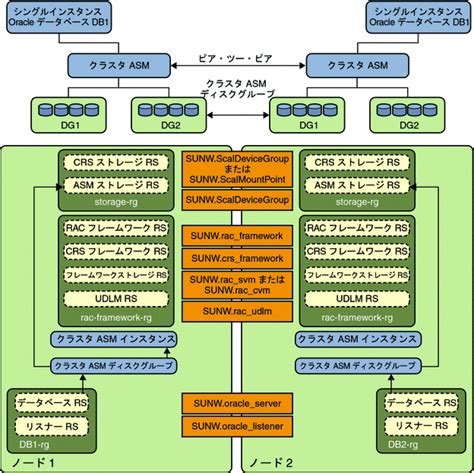 クラスタディスクグループを持つクラスタ asm sun cluster の oracle 用データサービス solaris os 版
