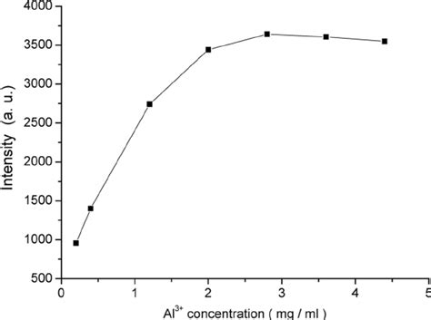 Effect Of Al 3 þ Concentration On Rutin Aliii Fluorescence Rutin 10