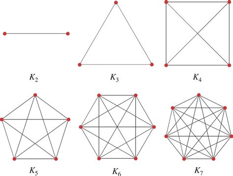 A Visualization Of The Complete Graph Kn Documentclass[12pt]{minimal} Download Scientific