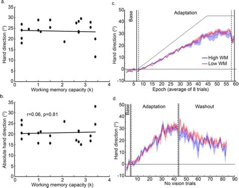 individual differences in explicit and implicit visuomotor learning and