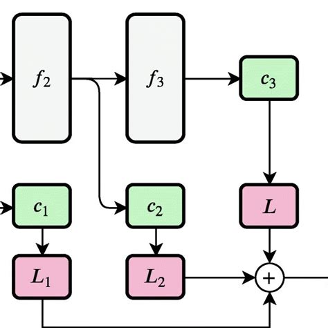 Graphical Depiction Of The A Layerwise Training Approach And B Separate Download Scientific