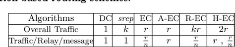 Table 1 From A Hybrid Routing Approach For Opportunistic Networks