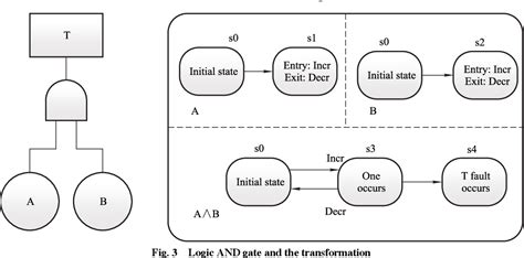 Figure 1 From Qualitative Analysis For Stateevent Fault Trees Using