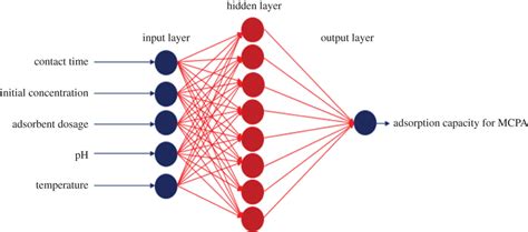Artificial Neural Network Topology Download Scientific Diagram