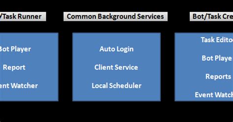 Intelligent Automation Services And Solutions Automation Anywhere V11 Client