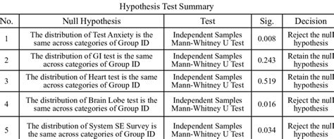 Non Parametric Test Results For Each Hypothesis Mann Whitney U Test Download Scientific Diagram