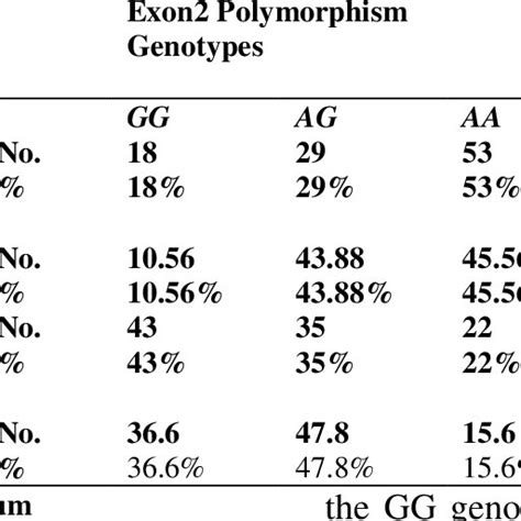 Exon 2 Polymorphism Of The Hla G Gene Allele And Genotype Frequencies
