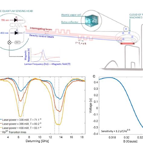 Concept Of Remote Micromachined Based Quantum Sensing A Artistic