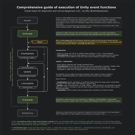 A Comprehensive Guide To The Execution Order Of Unity Event Functions