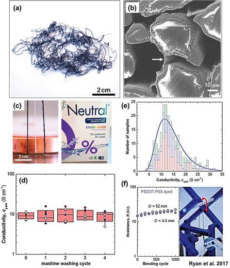 Features Of Pedotpss Coated Conductive Silk Fibers Fabricated By Using