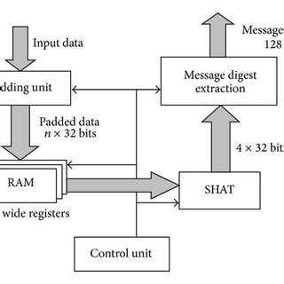 Three Phases Of Hash Encryption System Download Scientific Diagram