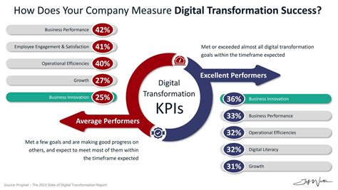 Measuring Digital Transformation Success — Jeff Winter
