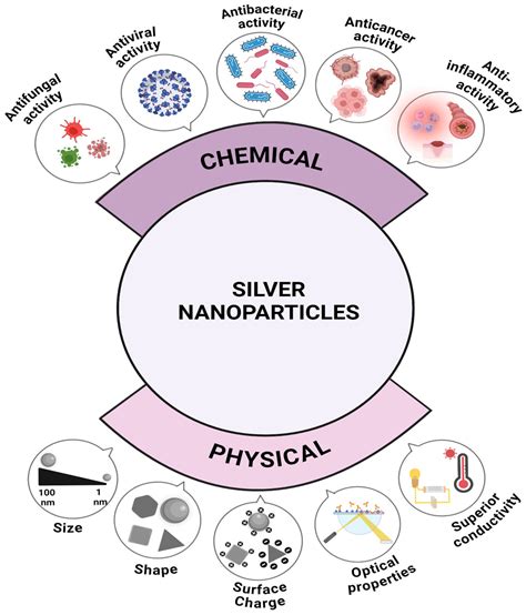 Silver Nanoparticles A Comprehensive Review Of Synthesis Methods And Chemical And Physical