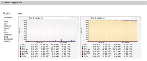 Troubleshooting High Io Wait Affected The Cpu Support Nethserver