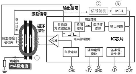 一种磁通门传感器关于超大电流特性干扰的解决方法 爱企查