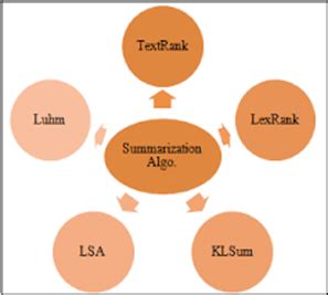 Summarizing Text Data Using NLP DiveDeepAI