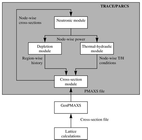 Overview Of The Different Modules In Trace Parcs And Of The