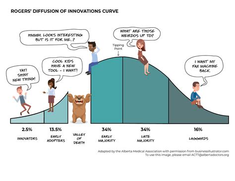 Diffusion Of Innovations Handout Alberta Medical Association AMA