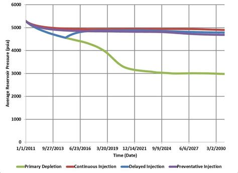 Average Reservoir Pressure For Punq S3 Scenarios Download Scientific Diagram