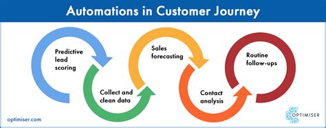 Making Accurate Sales Forecasts With Crm Analytics Marin Software Blog