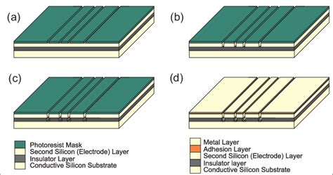 fabrication sequence of the soi process a resist mask is directly