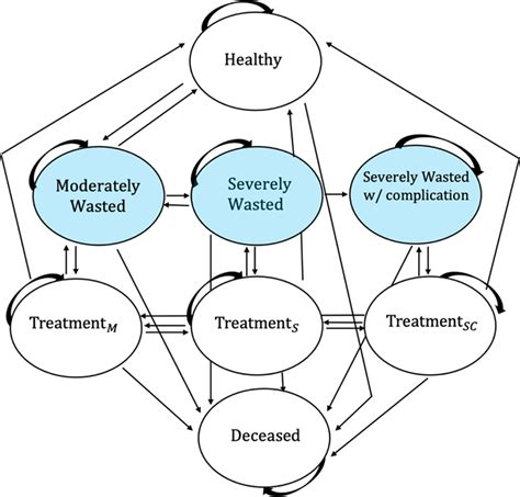 Model State Transition Diagram Arrows Depict All Possible Transitions