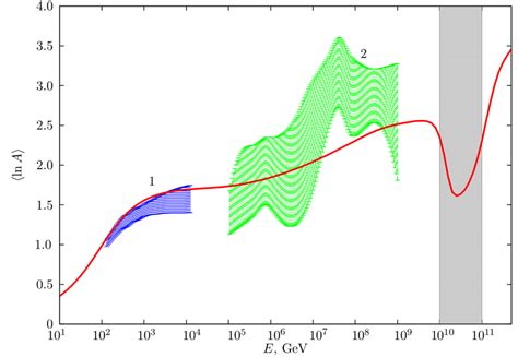 Mean Logarithmic Cosmic Ray Mass Vs Primary Particle Energy Dashed Download Scientific
