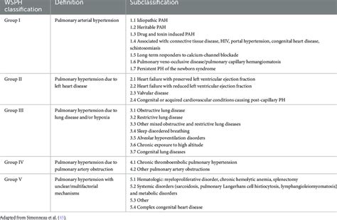 Classification Of Pulmonary Hypertension Download Scientific Diagram