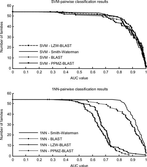 figure 3 from sequence analysis application of compression based