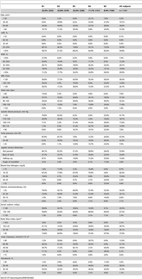 Features Of Hfref Latent Class Model B Subtypes Download Table