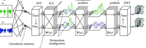 Flow Of Frequency Domain Bss N M 2 Download Scientific Diagram
