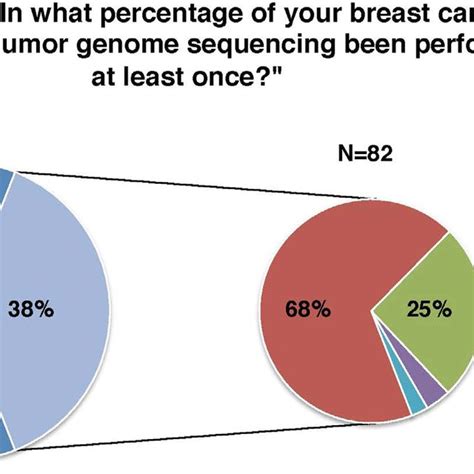 Participants Use Of Tumor Genome Sequencing Download Scientific Diagram