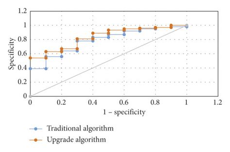 comparison of the auc of mri image segmentation under two algorithms
