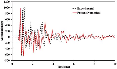 Experimental And Numerical Comparison Of Z Acceleration Time History Download Scientific Diagram