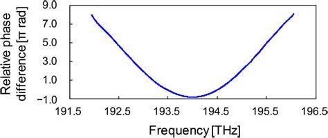 Calculated Relative Phase Difference With Respect To 1940 Thz