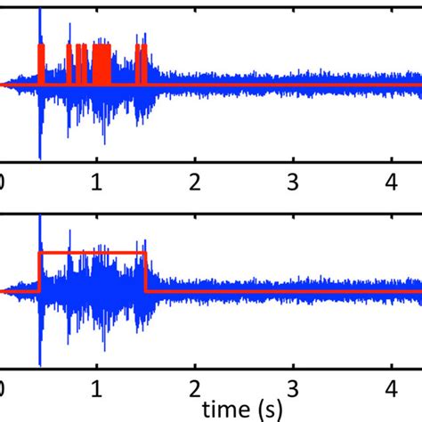 Resulting Waveforms After Preprocessing The Upper Figure Shows