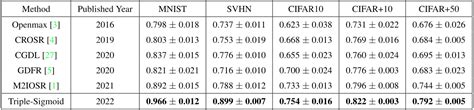 [paper Explained] Triple Sigmoid Activation Function For Deep Open Set Recognition