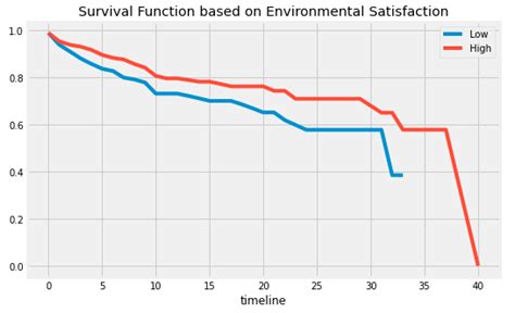 Hands On Survival Analysis With Python
