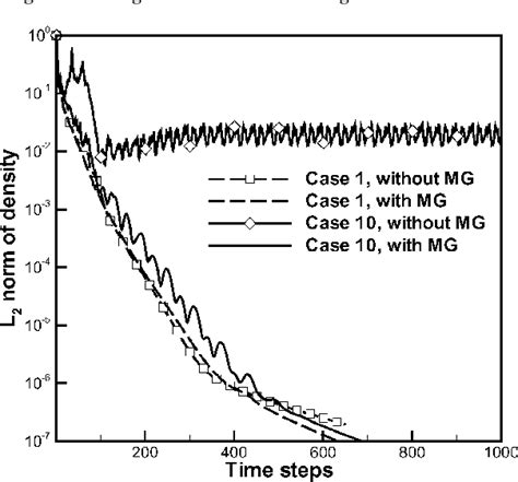 Figure 9 From Implementation Of K W Turbulence Models In An Implicit
