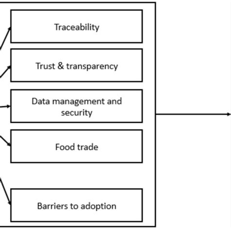 The Topics At The Blockchain Fsc Nexus Download Scientific Diagram