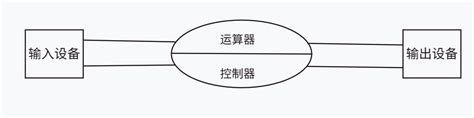 [linux]计算机软硬体系结构 软硬件架构 csdn博客