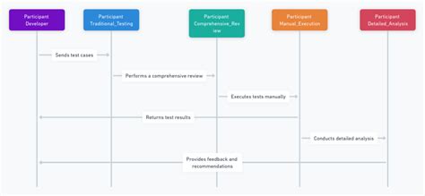 Smart Testing Vs Traditional Testing Best Differences