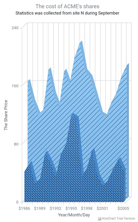 AnyChart Android Charts AnyChart