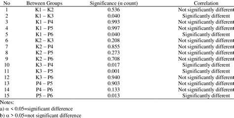 Results Of Post Hoc Tukey Test Comparing Difference Between Groups