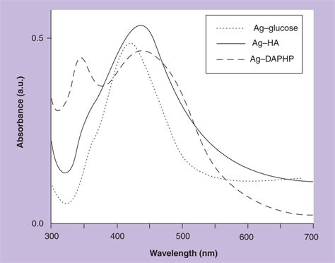 Uv Visible Spectra Of Silver Ag Glucose Ag Hyaluronan And Download Scientific Diagram