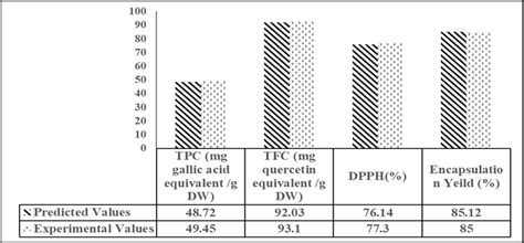 Predicted And Experimental Results Used In The Validation Of Model