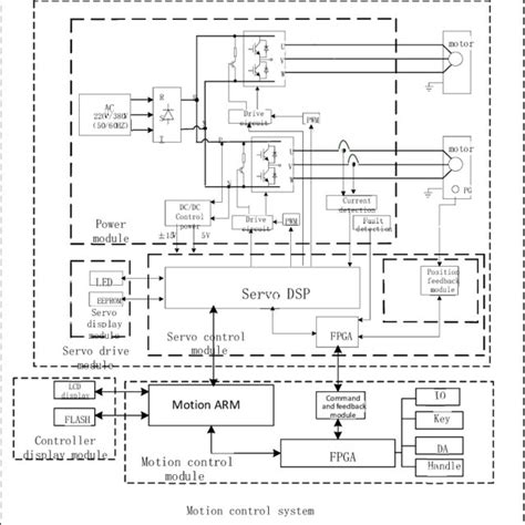 basic structure chart 3 2 software of cnc with the integrated motion